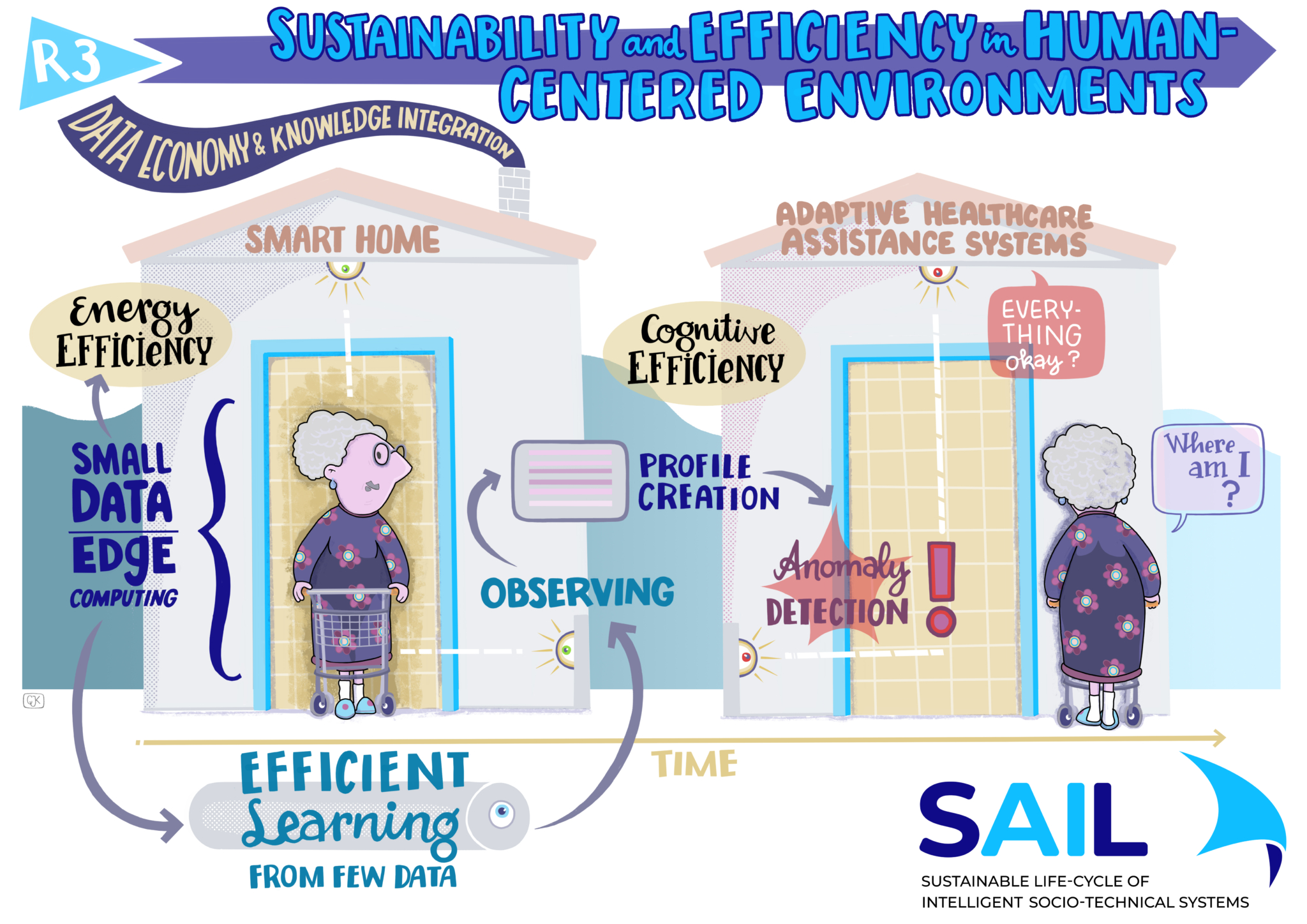 R3: Sustainability and Efficiency in Human-centered Environments - SAIL