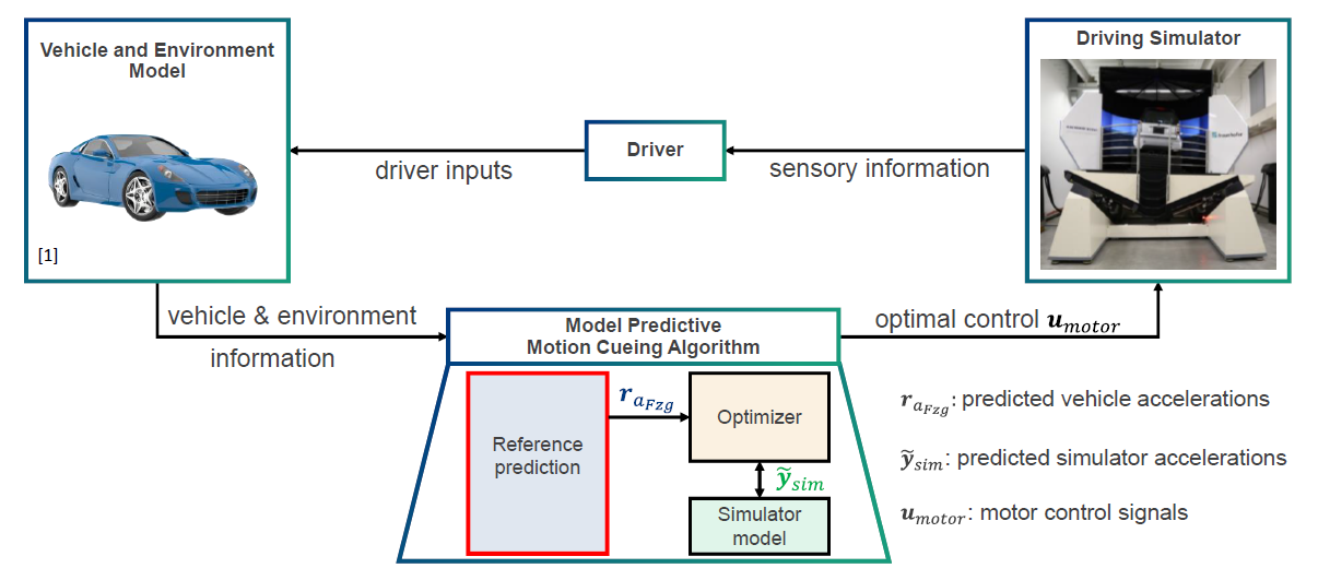 Prediction of driving dynamics in the context of interactive driving ...