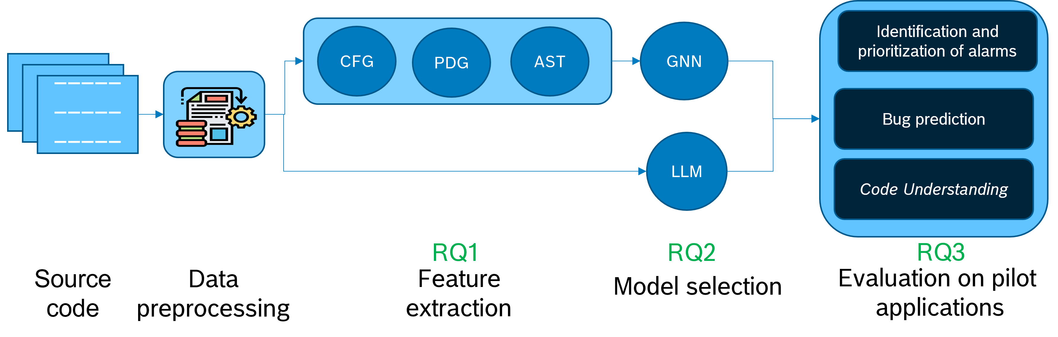 Embedded code embeddings - SAIL