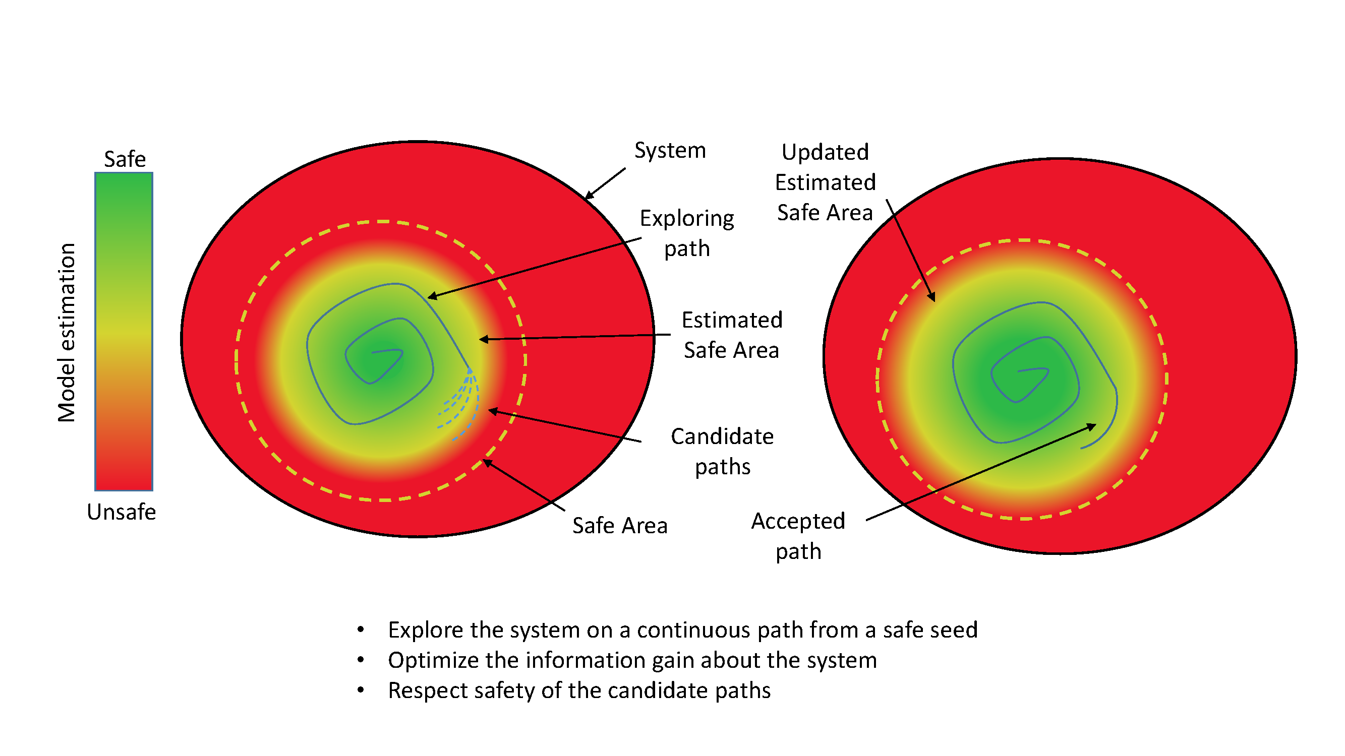 Safe Active Learning Optimization And Control Via Gaussian Processes Sail