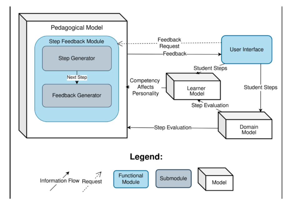 Explainable AI for Cognitive Support in Intelligent Tutoring Systems - SAIL