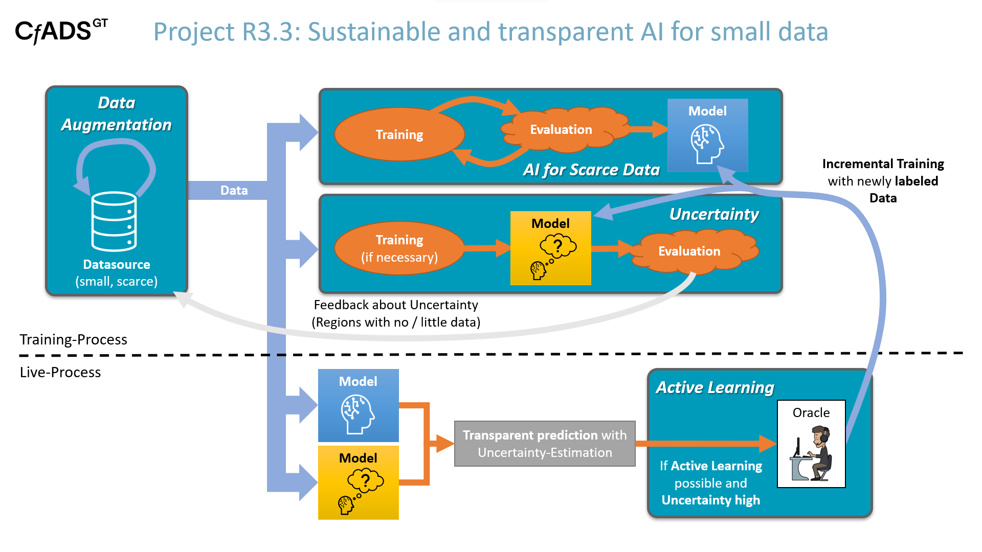 Sustainable AI for Small Data: An Active Learning Approach - SAIL