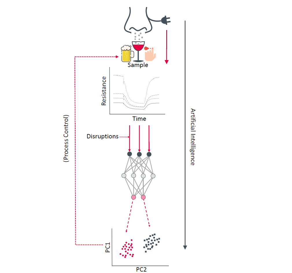 Sustainable use of AI-based electronic noses in the life science field ...